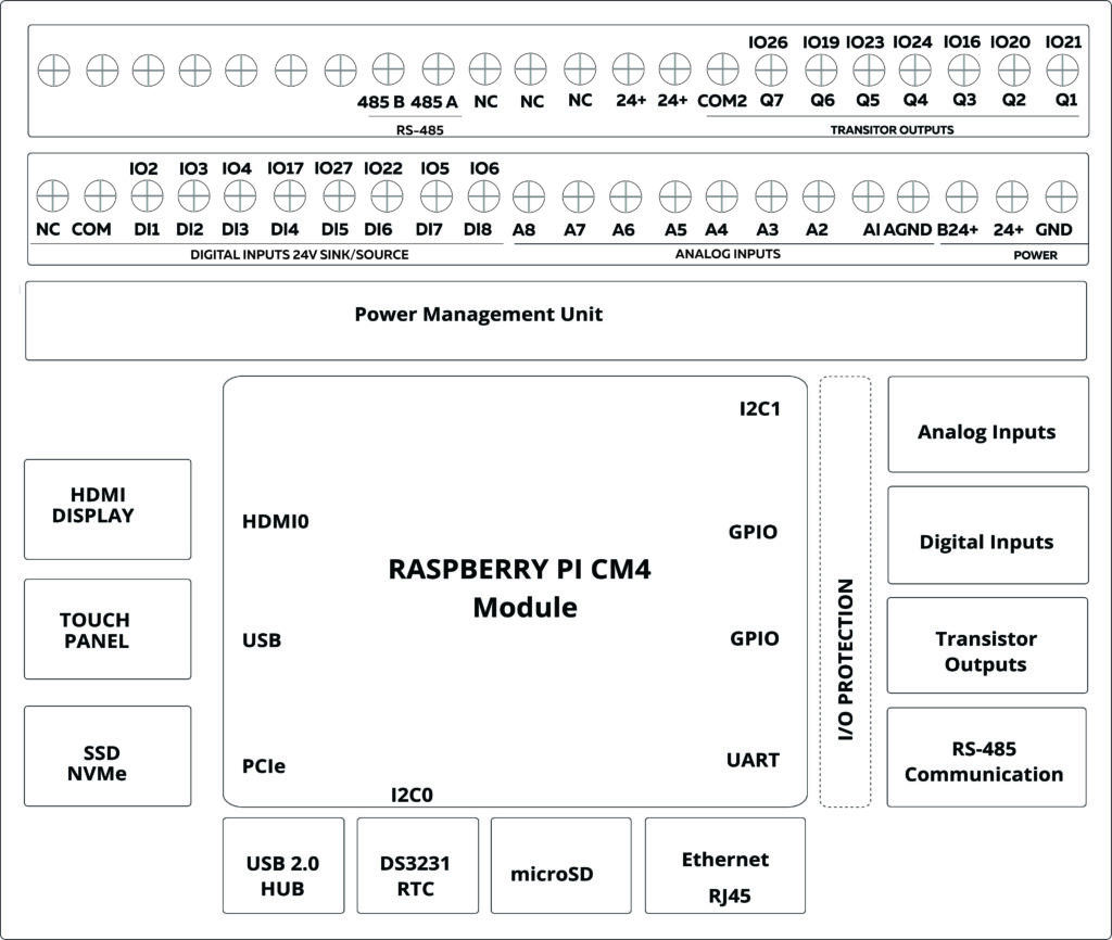 USER MANUAL- RASPBERRY PI HMI - NORVI Industrial Arduino